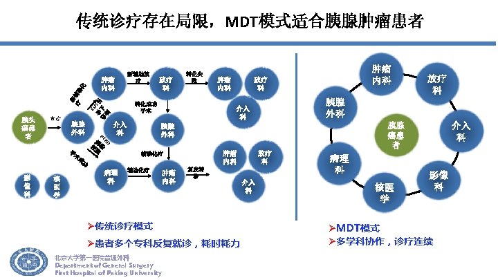 MDT Department of General Surgery First Hospital of