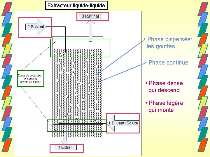 Chapitre 9 Extraction liquideliquide Introduction et diagramme dquilibre