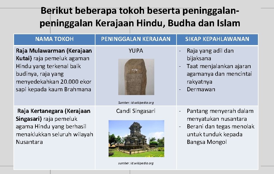 Berikut beberapa tokoh beserta peninggalan Kerajaan Hindu Budha