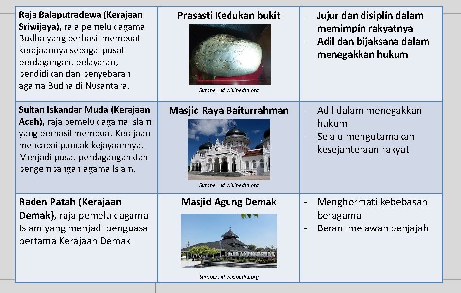 Berikut beberapa tokoh beserta peninggalan Kerajaan Hindu Budha