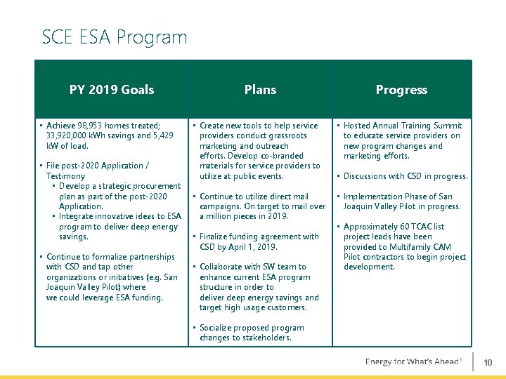 Southern California Edison Company CARE and ESA Programs