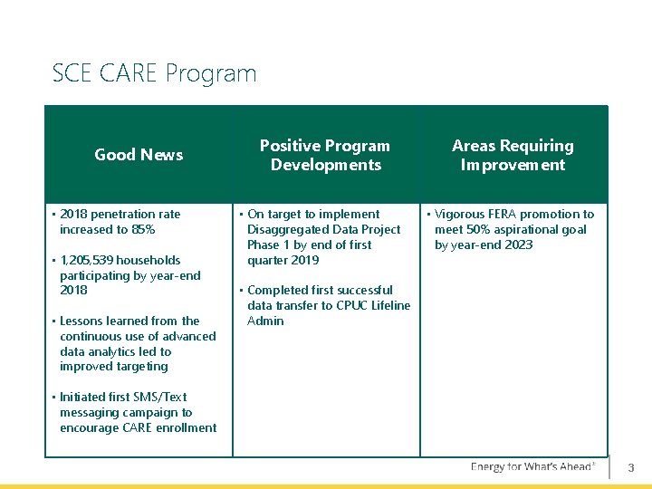 Southern California Edison Company CARE and ESA Programs