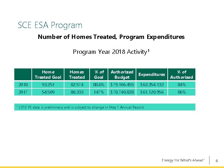 Southern California Edison Company CARE and ESA Programs