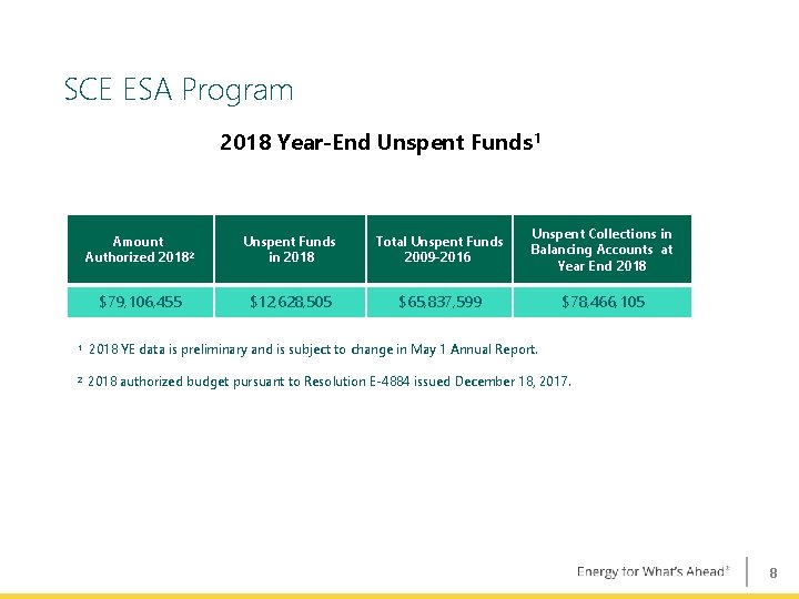 Southern California Edison Company CARE and ESA Programs