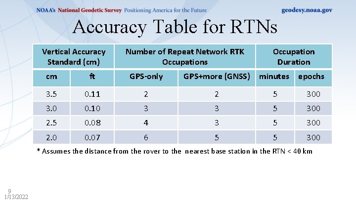OPUSProjects for RTKRTN Vectors OPUSProjects 5 0 Dan