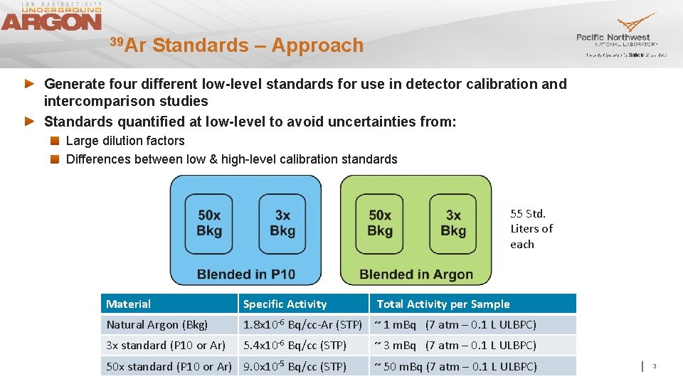 Development of a LowLevel 39 Ar Calibration Standard