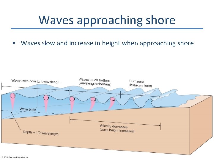 Unit 7 1 Waves Properties of Ocean Waves