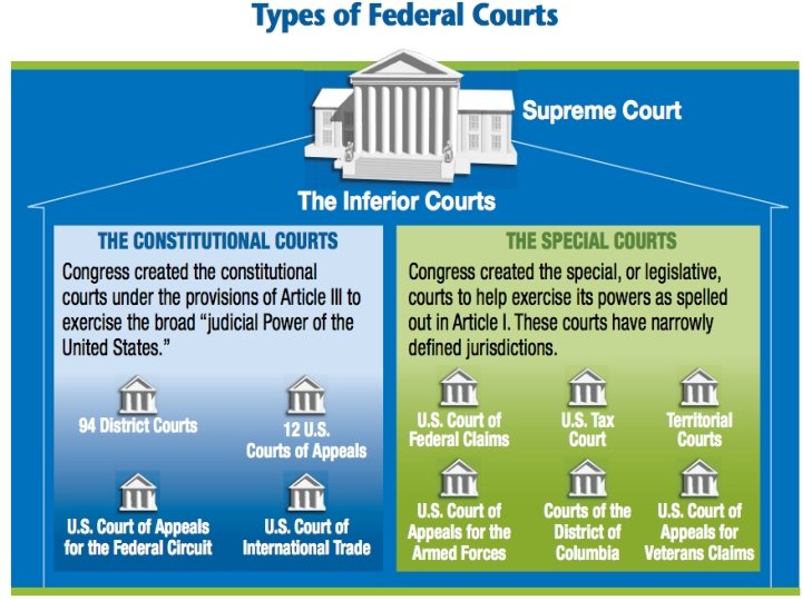 The Special Courts CHAPTER 18 SECTION 4 Objective