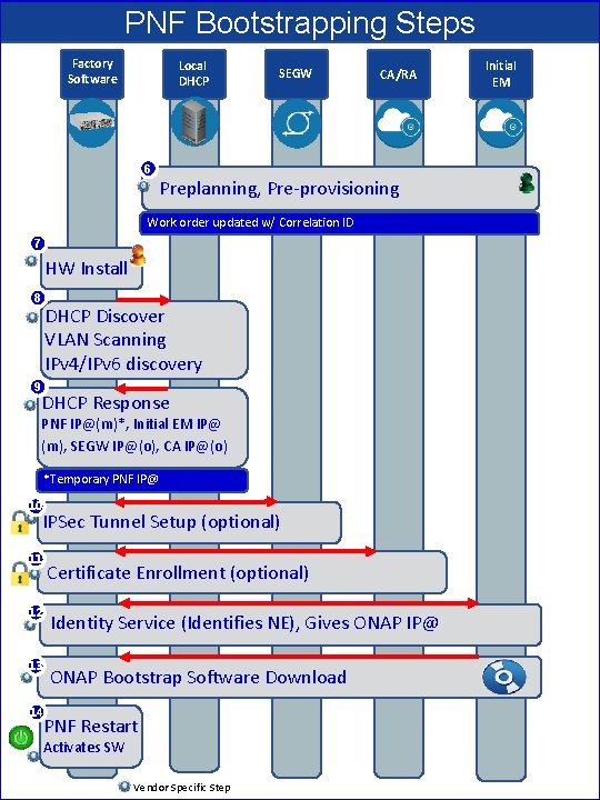 PNF Onboarding Plug and Play Stages Design Time