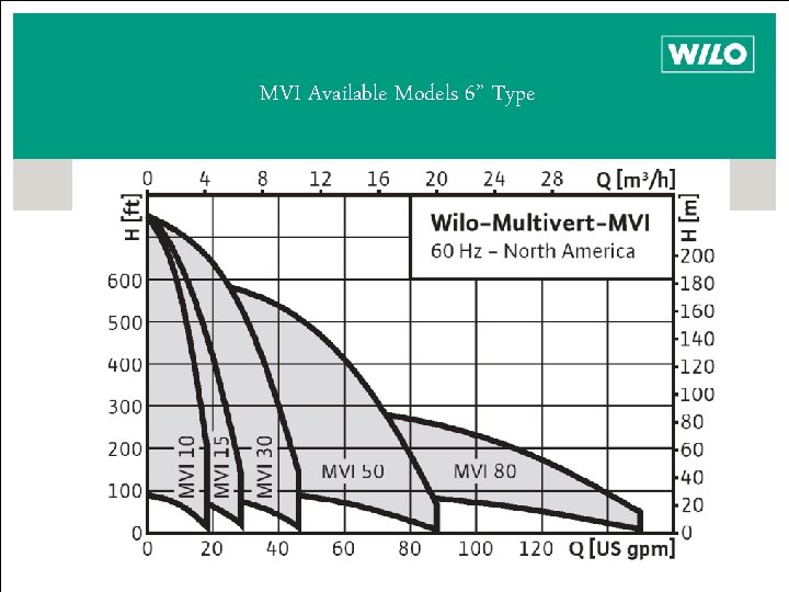 WILO MVI Vertical MultiStage Pumps for Commercial Municipal