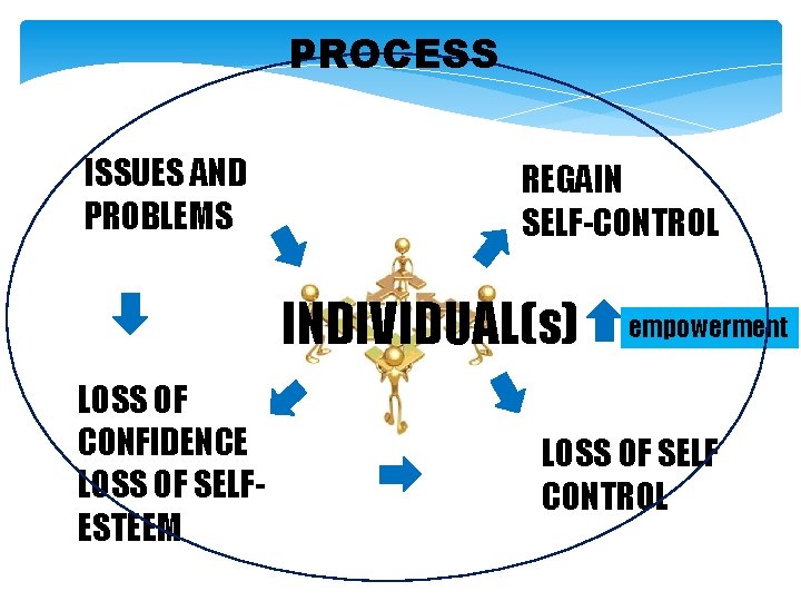 COUNSELING 17 November 2012 What is counseling Is