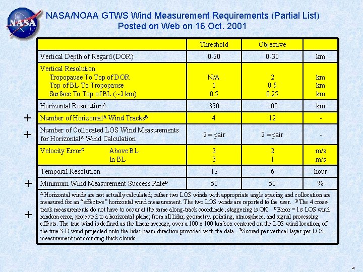 Proposal for 2008 Version of the Wind Measurement