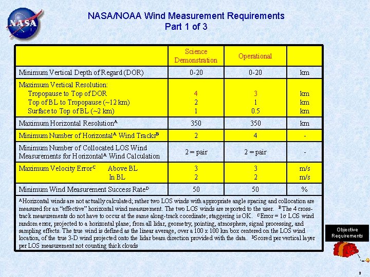 Proposal for 2008 Version of the Wind Measurement