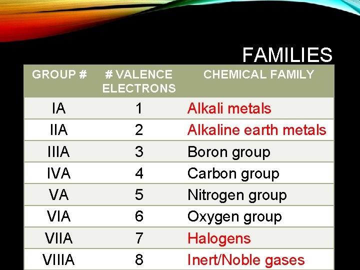 THE PERIODIC TABLE OF ELEMENTS Devised by Dimitri
