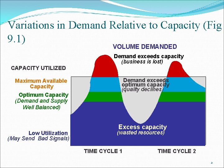Chapter 9 Balancing Demand Productive Capacity 1 Variations