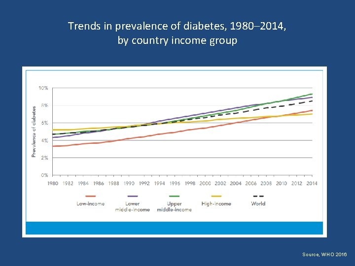 Epidemiology of Diabetes mellitus Dr Armen Torchyan Some