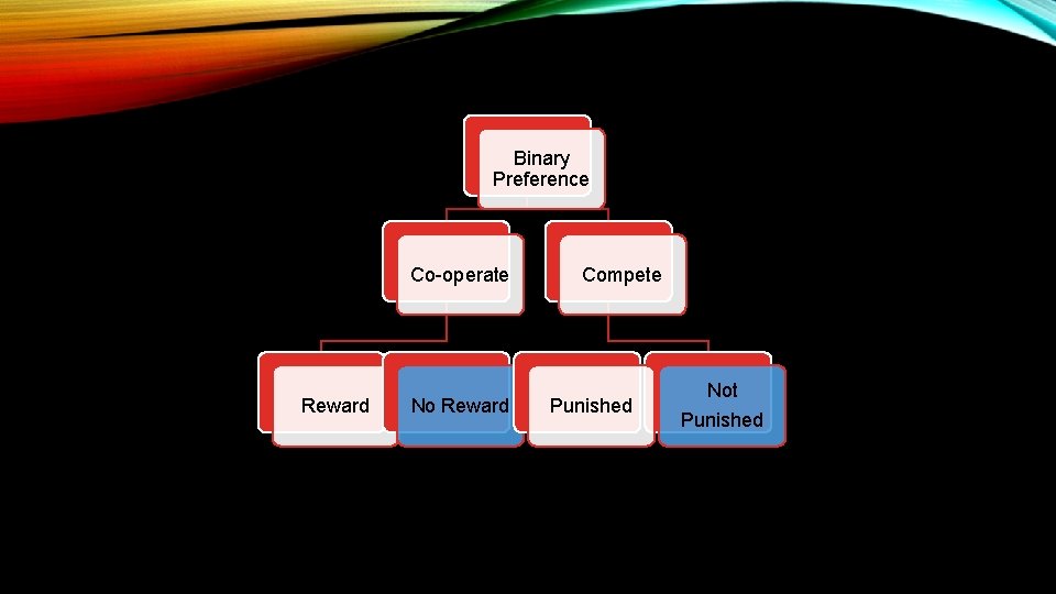 PRISONERS DILEMMA Cooperate or cheat beyond individual choice