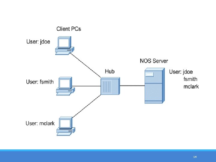 Lecture 1 Network Operating Systems NOS By Adal