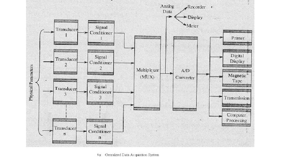 Unit No 03 Data Acquisition System Presented by