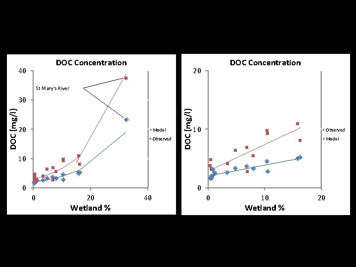 Modeling the export of DOC from large watersheds