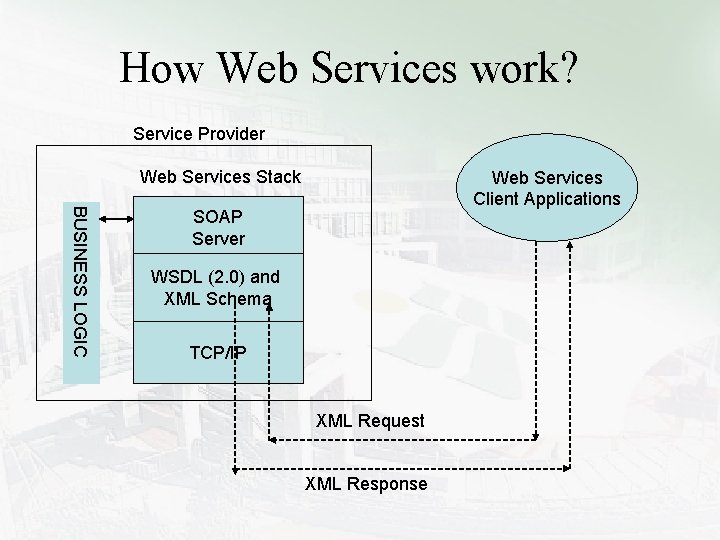 Using Account Status Web Service to design valueadded