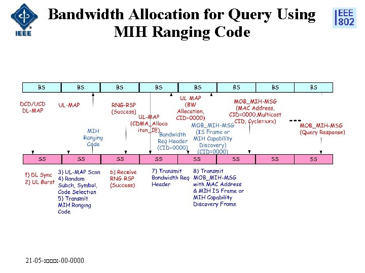 IEEE 802 21 MEDIA INDEPENDENT HANDOVER DCN 21