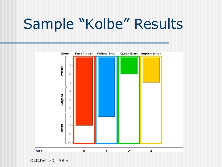Using the Kolbe A Conative Index to Study