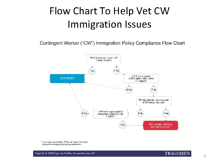 Intel Contingent Worker Immigration Guidelines Compliance Requirements and