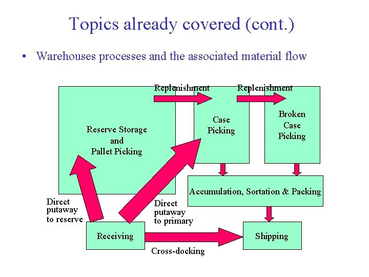 The Warehouse Design and Control Problem Based on