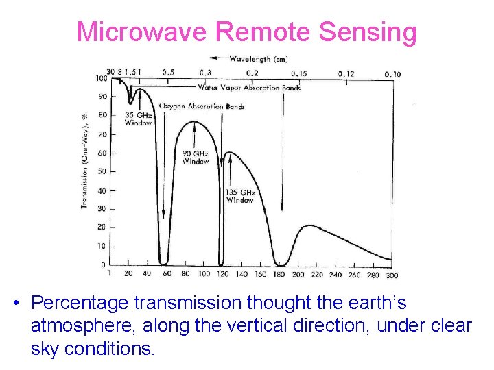 Basic RADAR Principles Prof Sandra CruzPol Ph D