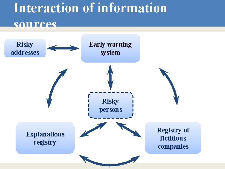Use of risks analysis for detection and prevention