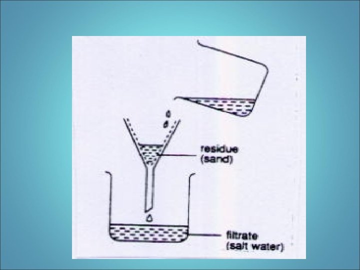 Separation Techniques Dissolution Filtration Evaporation ...