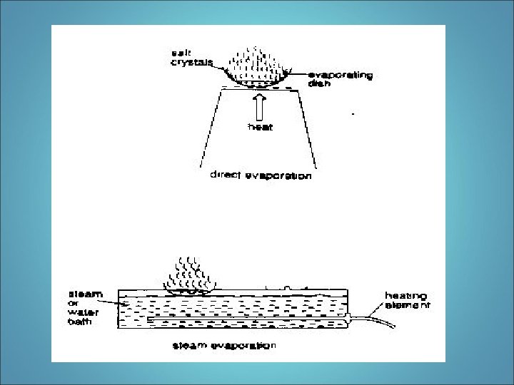 Separation Techniques Dissolution Filtration Evaporation ...
