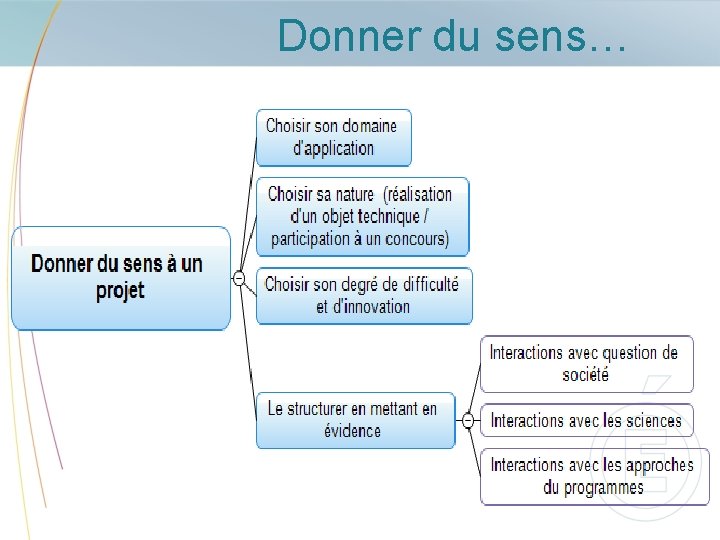 Technologie en 3me Elaborer et conduire un projet