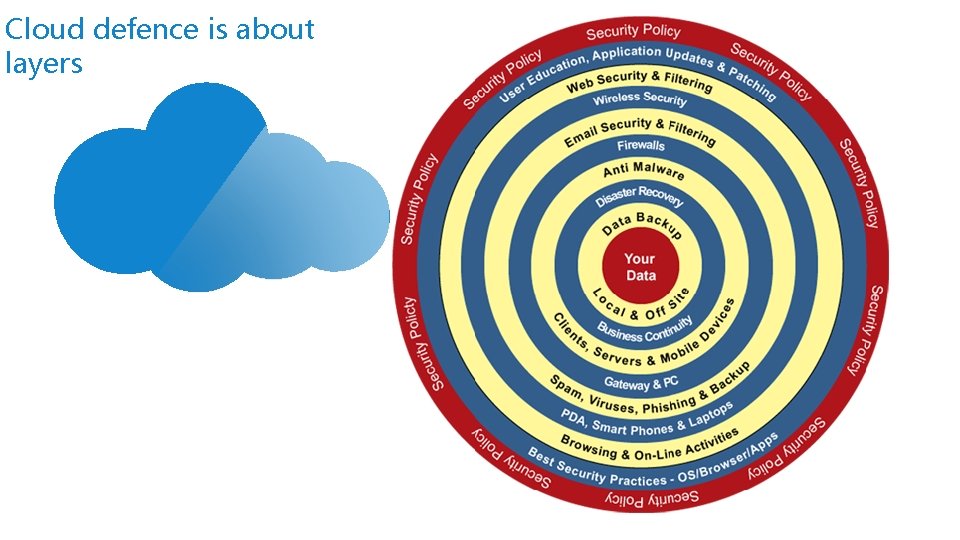 Cyber Security cloud defence considerations Ricky Magalhaes Ricky