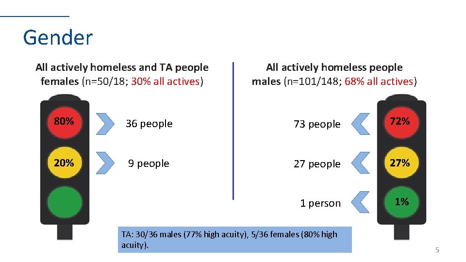 Better understanding the people on the Adelaide Zero