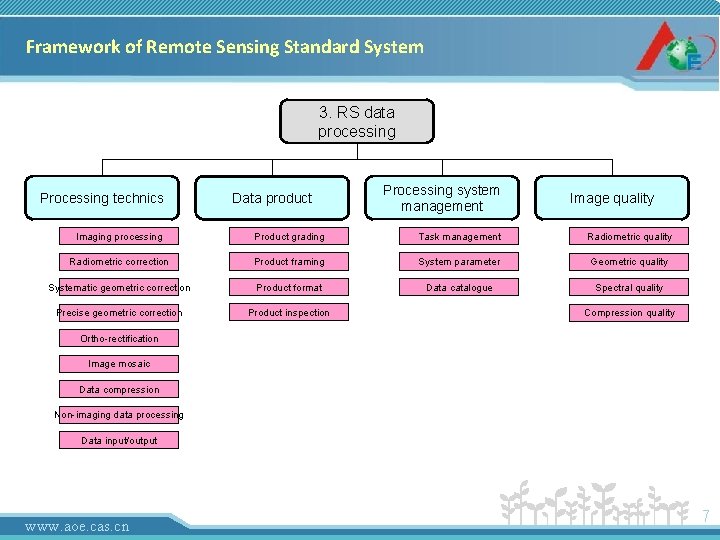 Standardization of Remote Sensing Technology in China Chuanrong