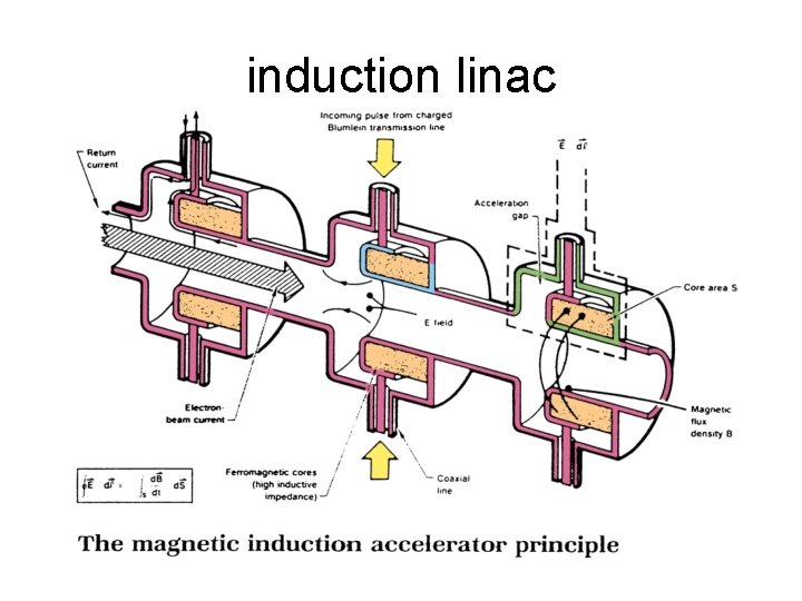 LINACS Alessandra Lombardi and JeanBaptiste Lallement BE ABP