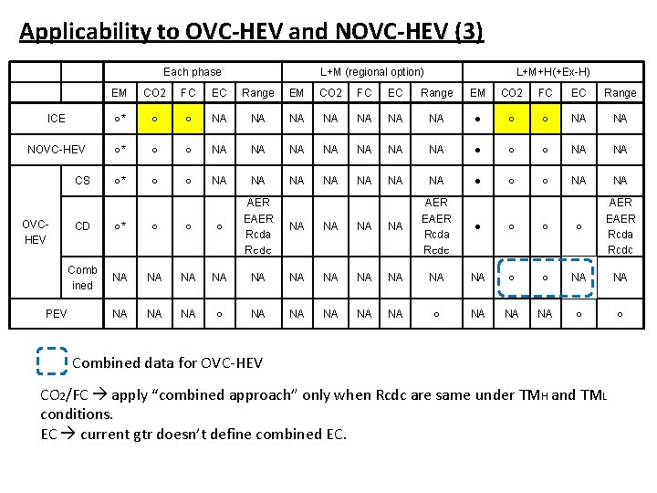 Combined Approach for electrified vehicles Background Due to