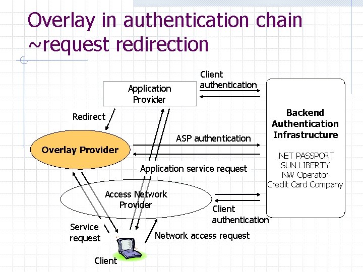 Overlay Architecture and API Fang Yu Noah Treuhaft