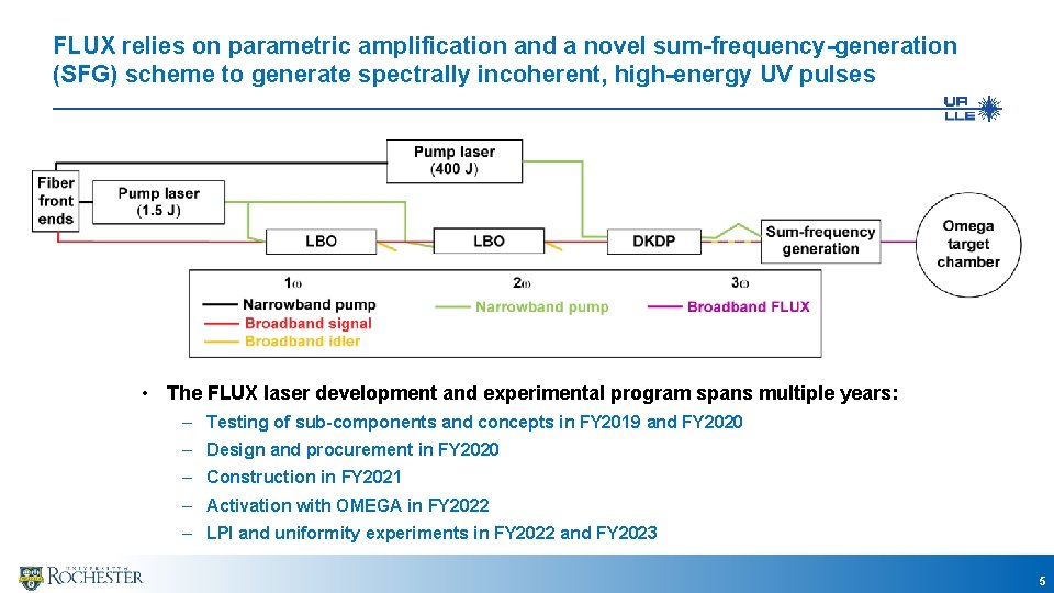A Fourthgeneration Laser for Ultrabroadband e Xperiments FLUX