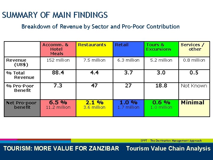 Sustainable Pro Poor Tourism The Destination Management Approach