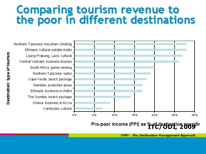 Sustainable Pro Poor Tourism The Destination Management Approach