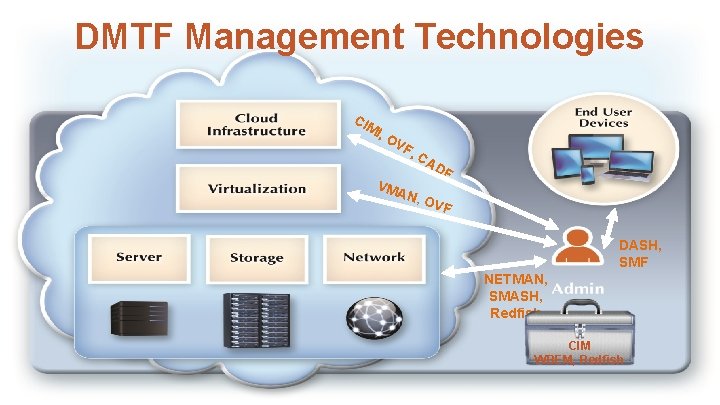 DMTF Overview Copyright 2020 DMTF DMTF An Industry