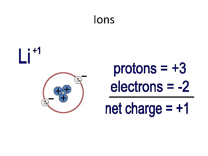 Ions Ions Charged particles Atoms that have more