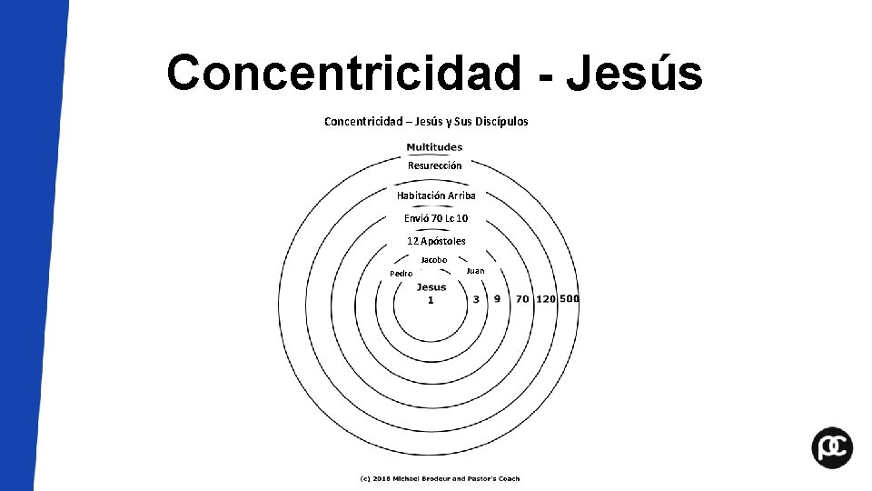 Boot Camp Mod 4 Desarrollo del Liderazgo Pastors