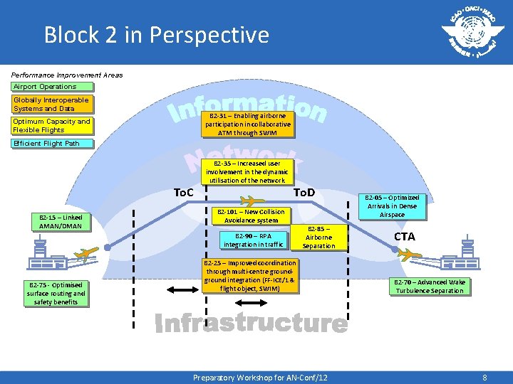 International Civil Aviation Organization Blocks 2 3 Overview