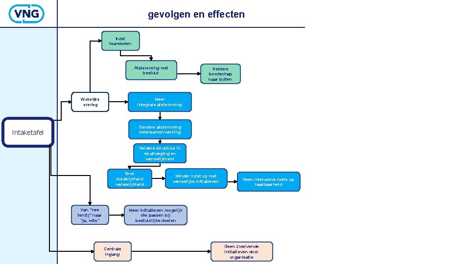 Structurele Effecten Intaketafel en Omgevingstafel Inhoud ...