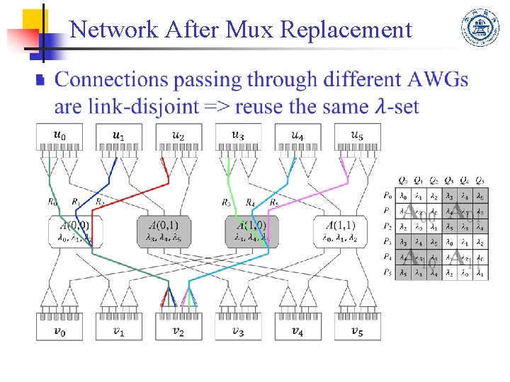 Modular AWGbased Interconnection for LargeScale Data Center Networks