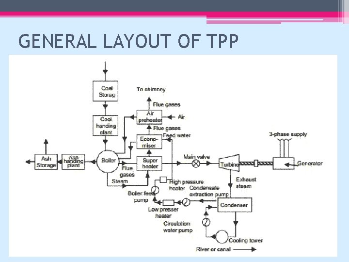 THERMAL POWER PLANT MADE BY A V WANJARI